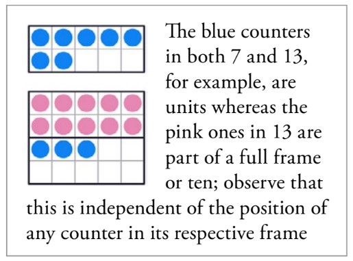 Manipulatives for Whole Numbers: What to use, When and Why? - At Right ...